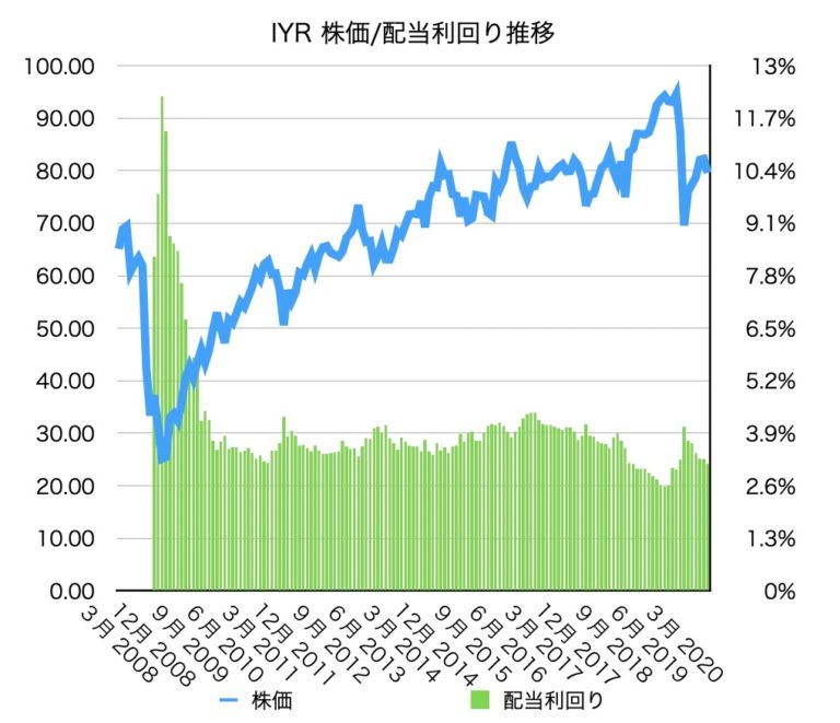 【IYR】配当利回り2.5〜12.2％ 投資の注意点や特徴とは（米国高配当株ETF） - みその資産運用教室